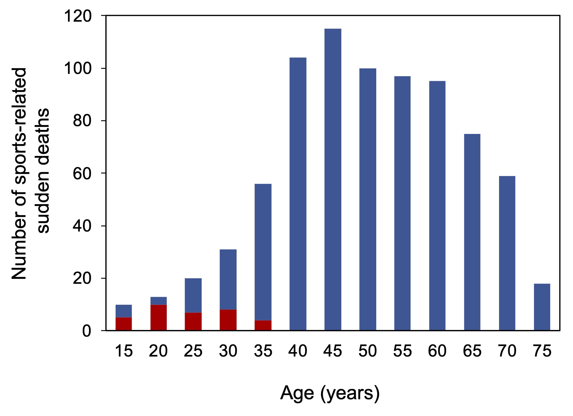 Sudden cardiac death in senior high-performance athletes | Prevention ...