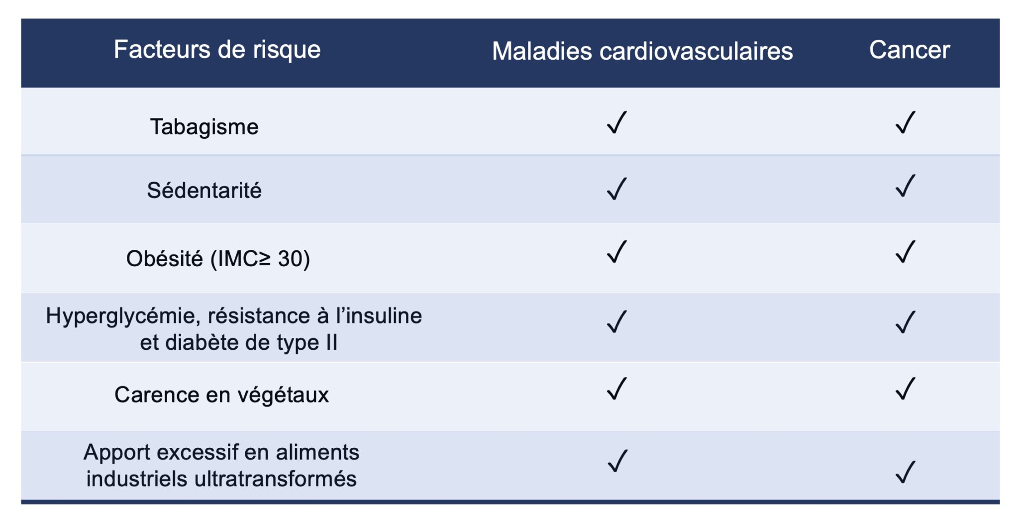 Prévenir les maladies cardiovasculaires, c’est aussi prévenir le cancer ...