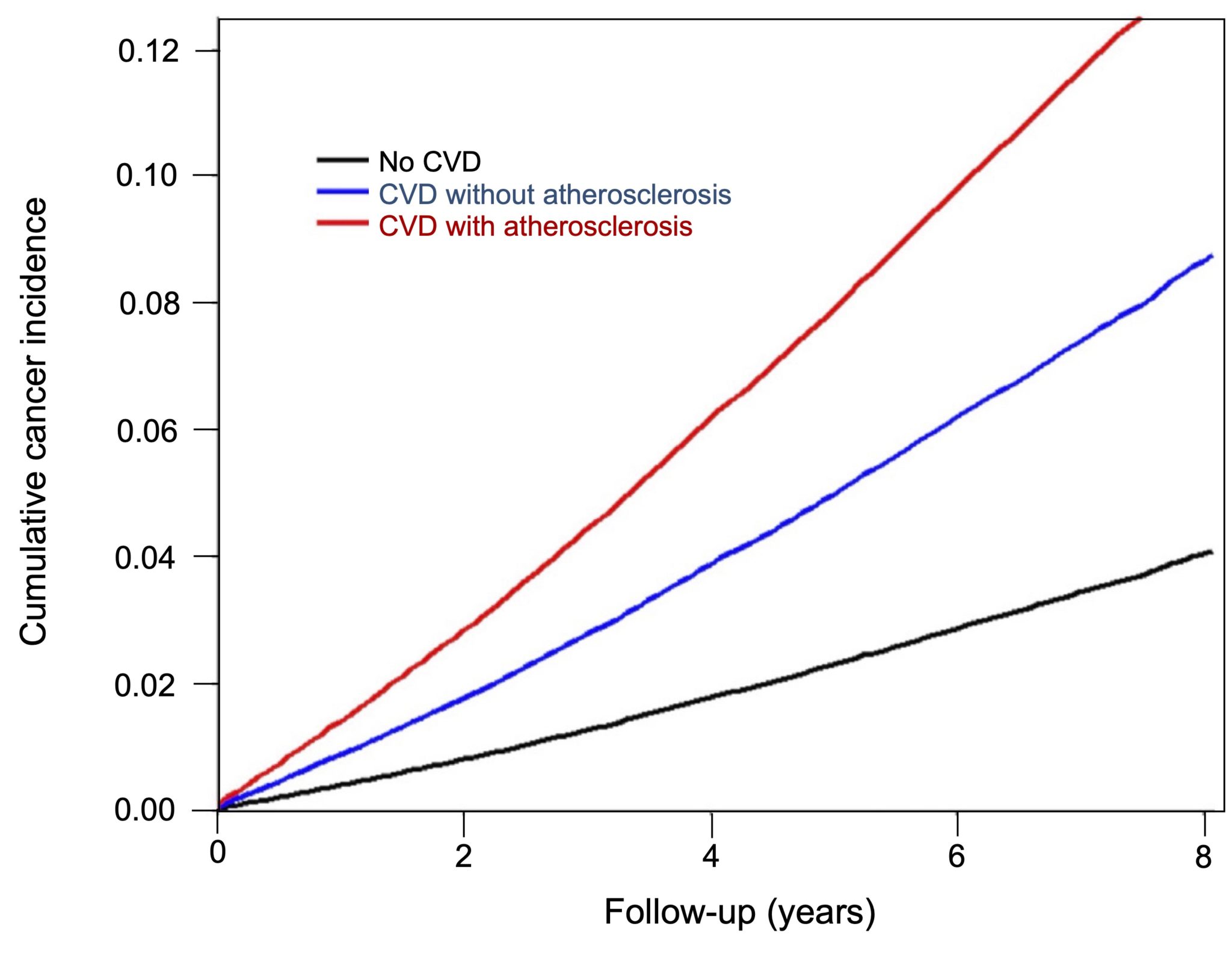 Preventing cardiovascular disease also means preventing cancer ...