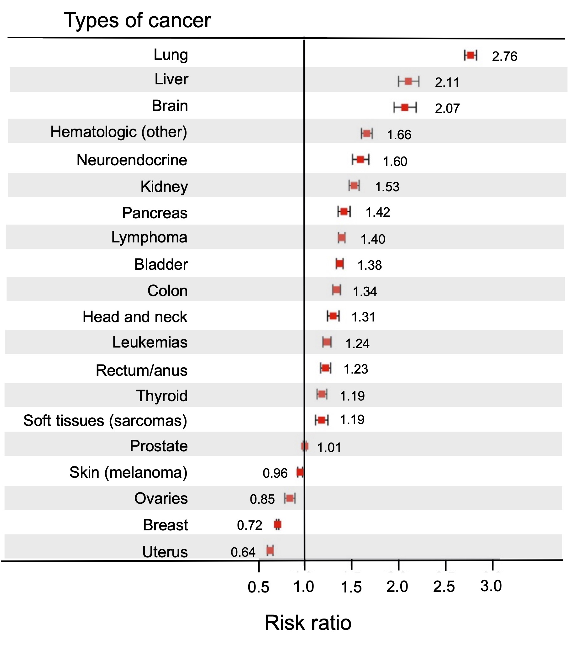 Preventing cardiovascular disease also means preventing cancer ...