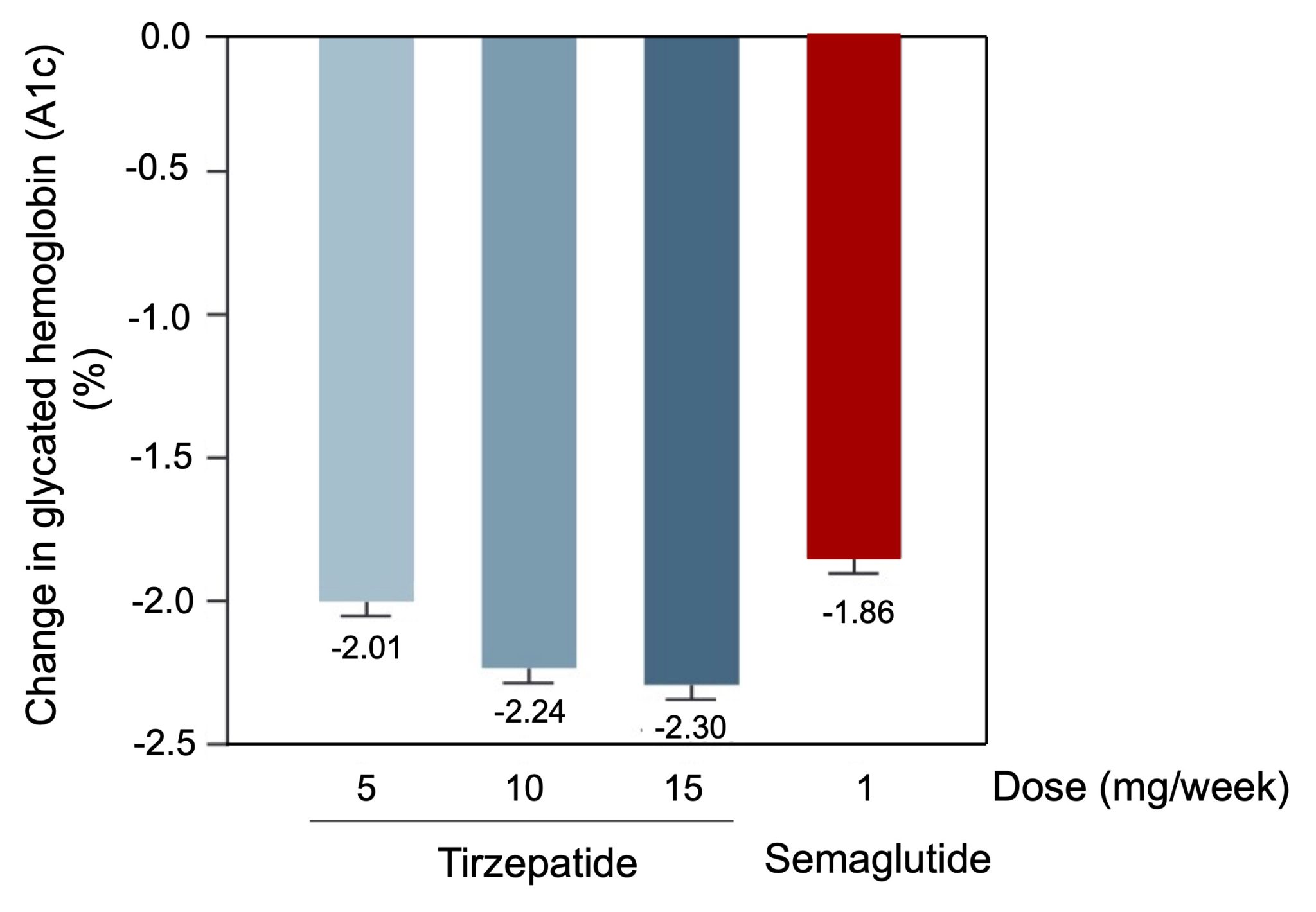 Ozempic® (semaglutide) and Mounjaro™ (tirzepatide), a major ...
