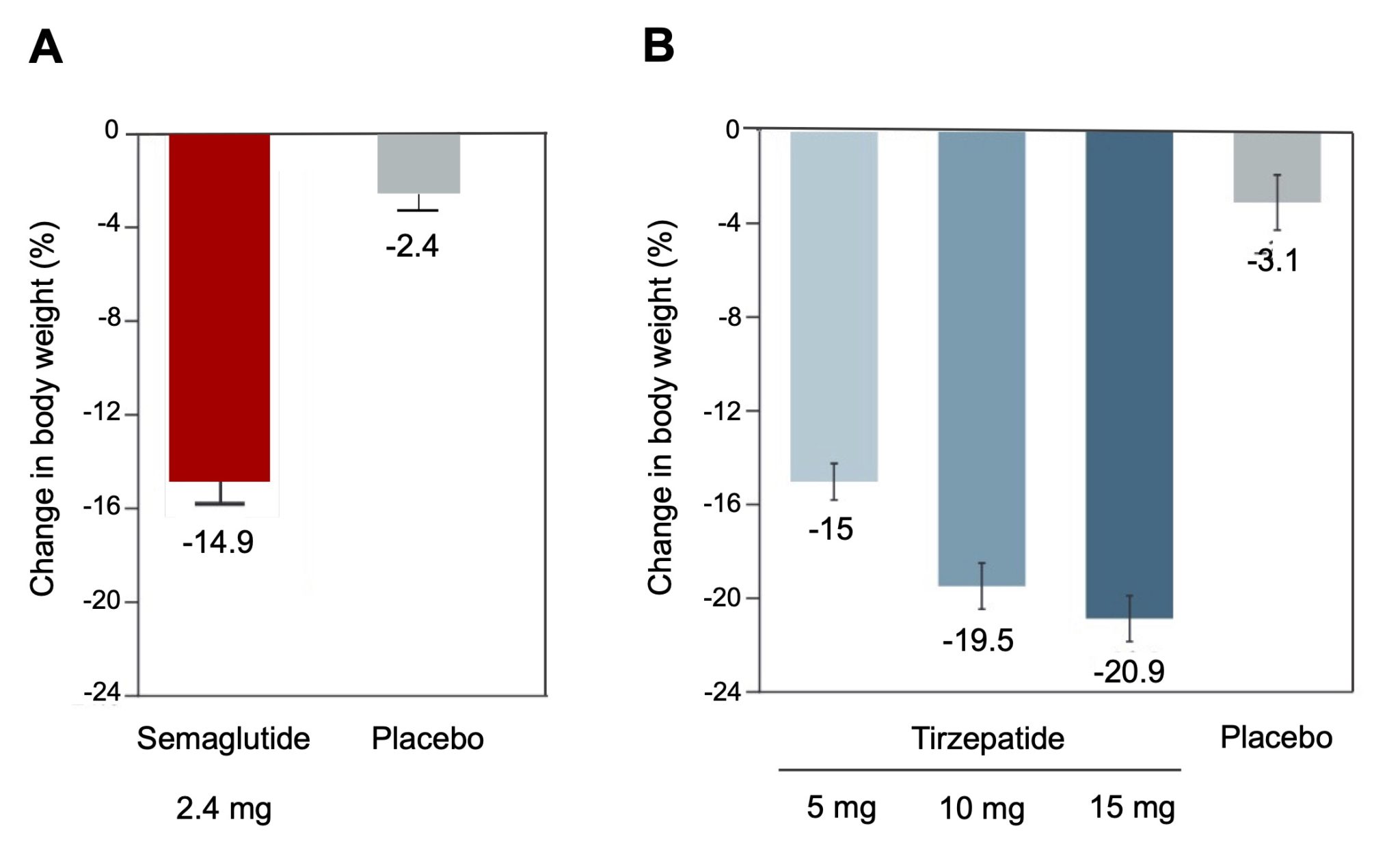 Ozempic® (semaglutide) and Mounjaro™ (tirzepatide), a major ...