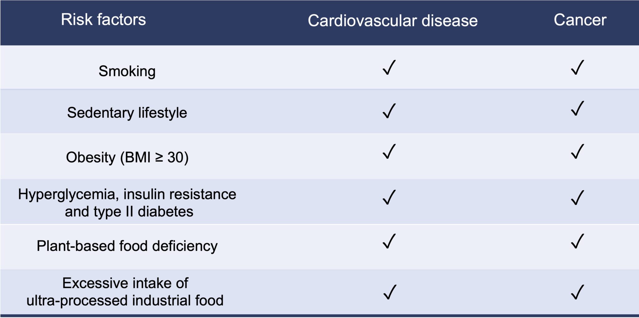 Preventing cardiovascular disease also means preventing cancer ...