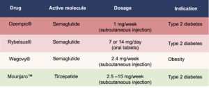 Ozempic® (semaglutide) and Mounjaro™ (tirzepatide), a major ...