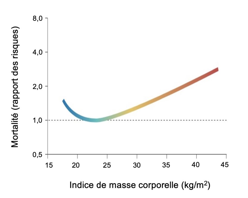 Les bénéfices cardiovasculaires associés à la perte de poids corporel ...