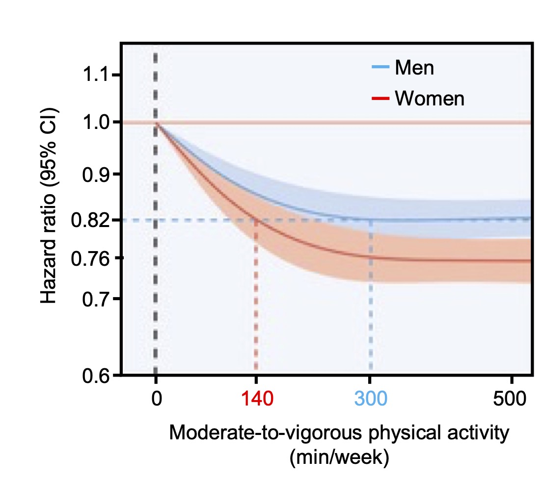 Association between physical activity and premature mortality ...
