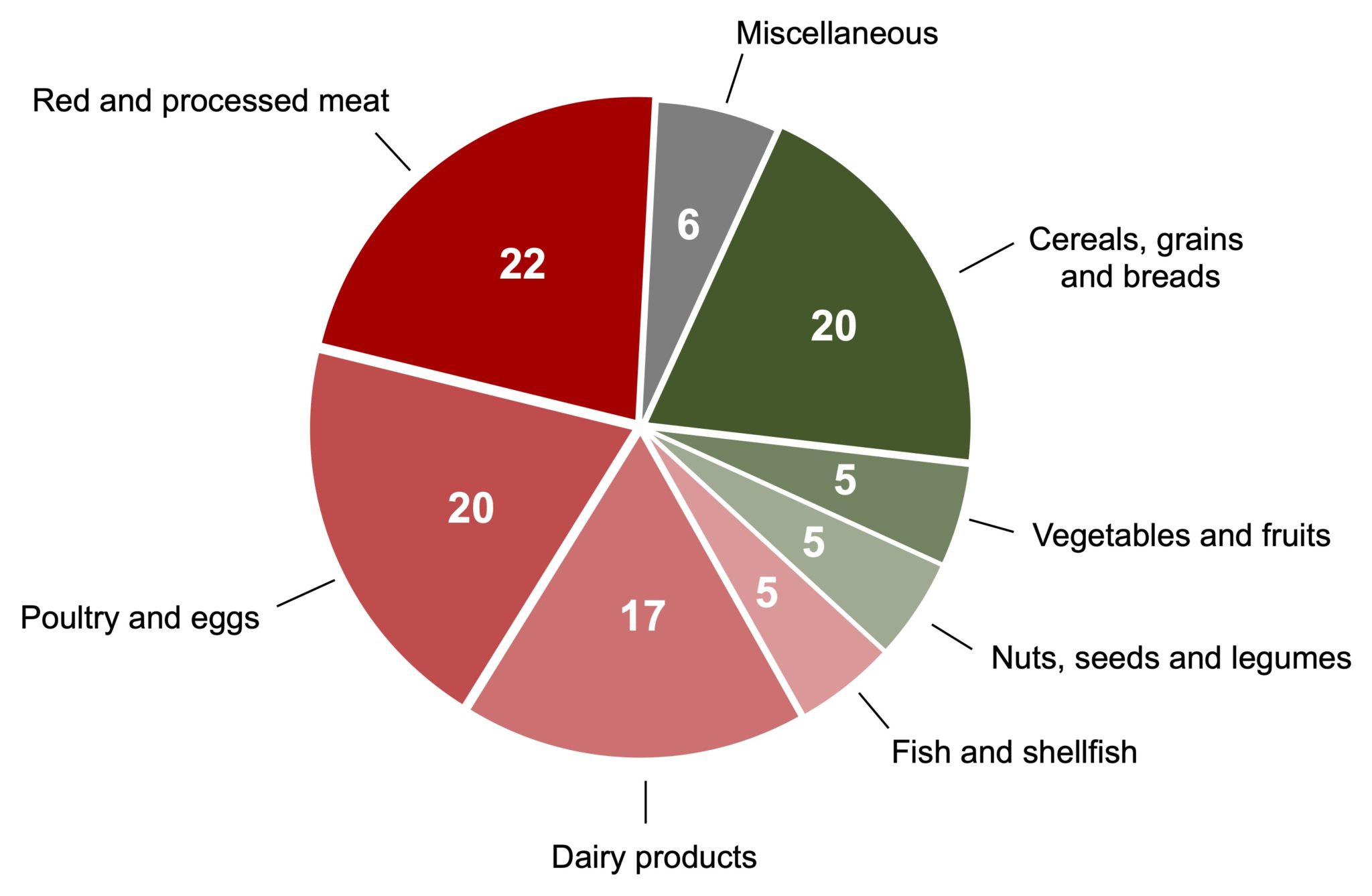 High protein intake could increase the risk of cardiovascular events ...