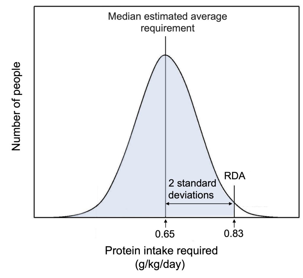 High protein intake could increase the risk of cardiovascular events ...