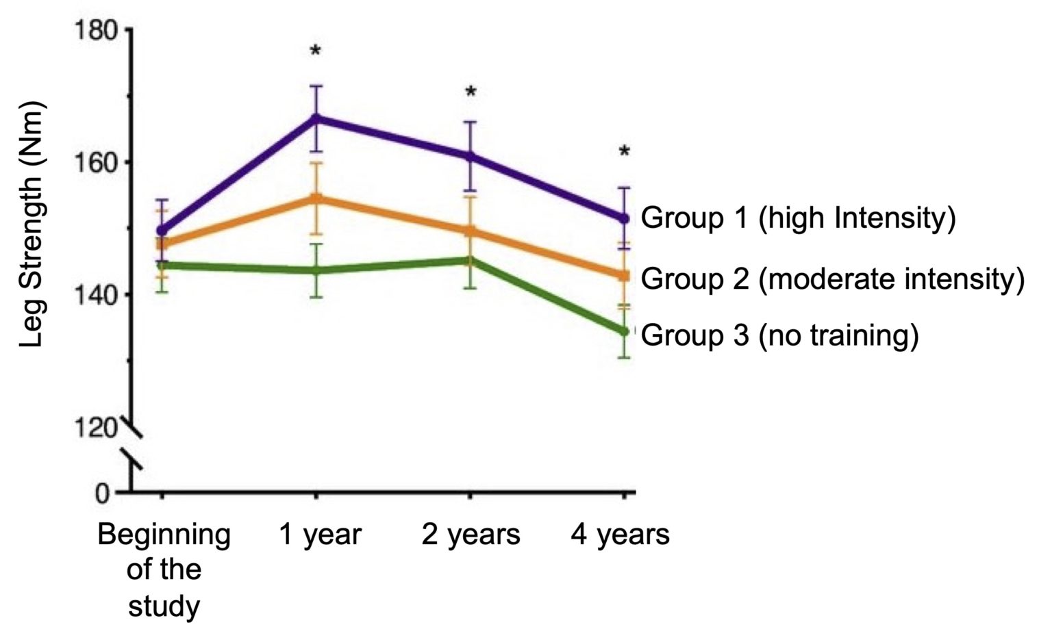 High-intensity resistance training to preserve muscle strength as we ...