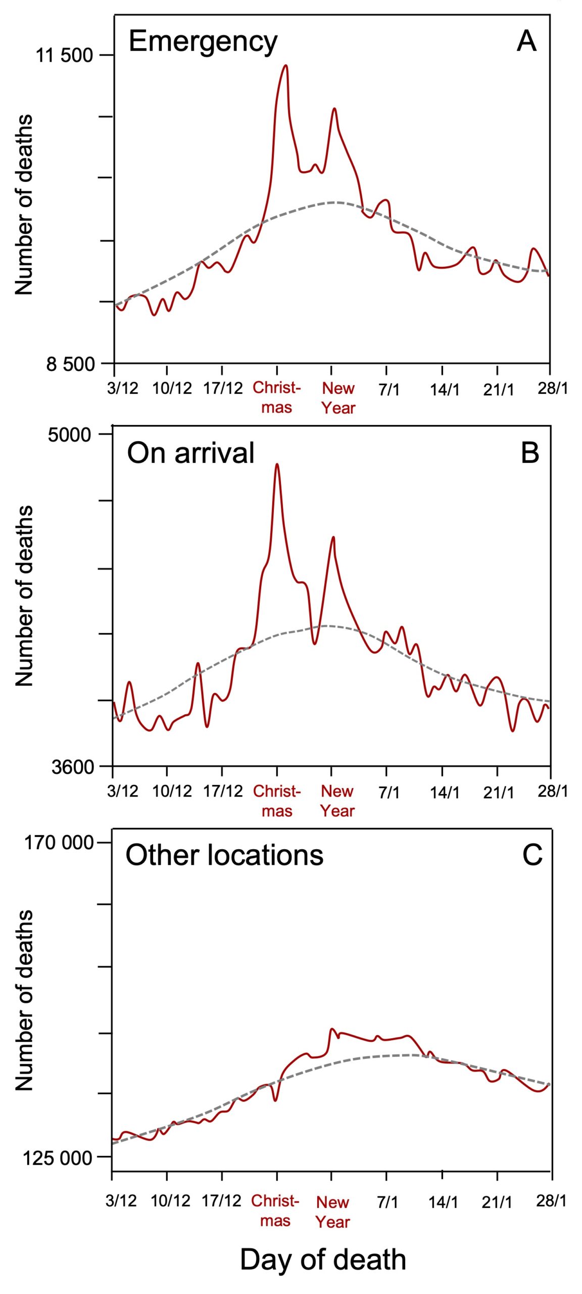 Cardiovascular mortality increases during the holiday season ...