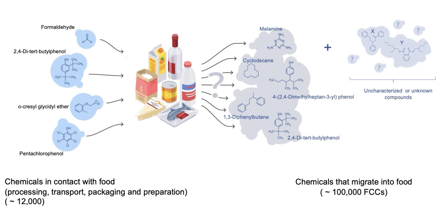 The Potential Harmful Effects of Food Packaging | Prevention ...