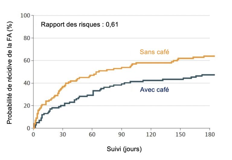 L’impact positif du café sur le risque de fibrillation auriculaire ...